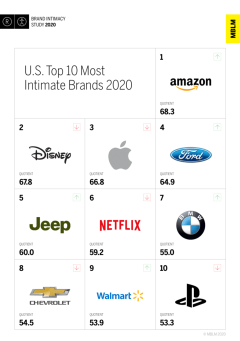 Brand intimacy in 2020—which brands and industries are making emotional ...