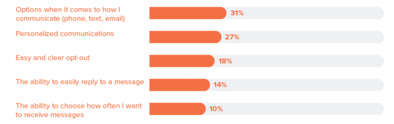 2020 state of texting—how consumers are pulling businesses toward text ...