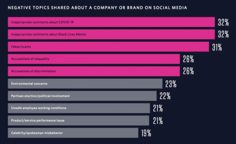 Harmful content is surging online, posing major risks to brands—here’s ...