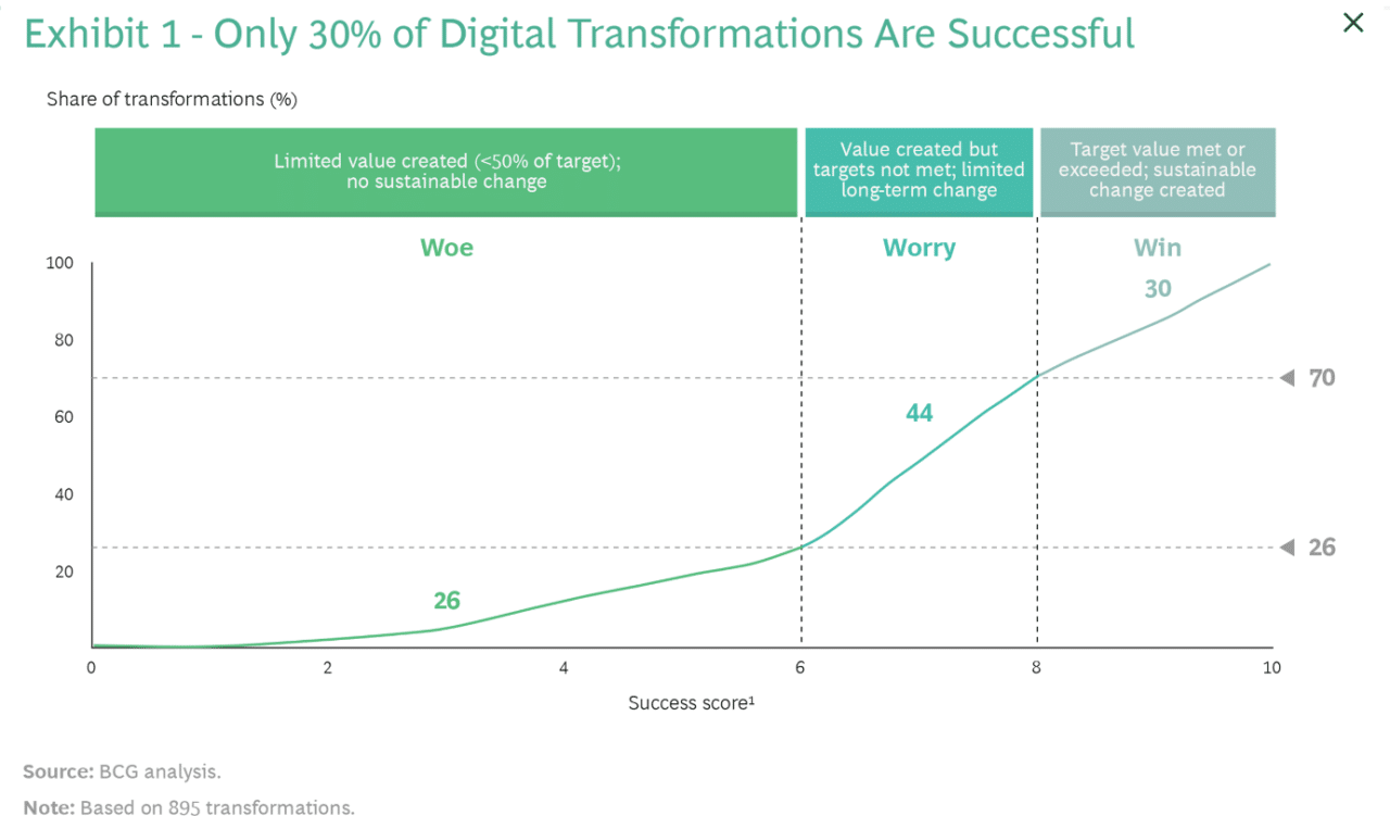 6 factors that determine the success rate of digital transformations - Agility PR Solutions