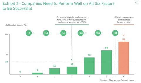6 factors that determine the success rate of digital transformations ...