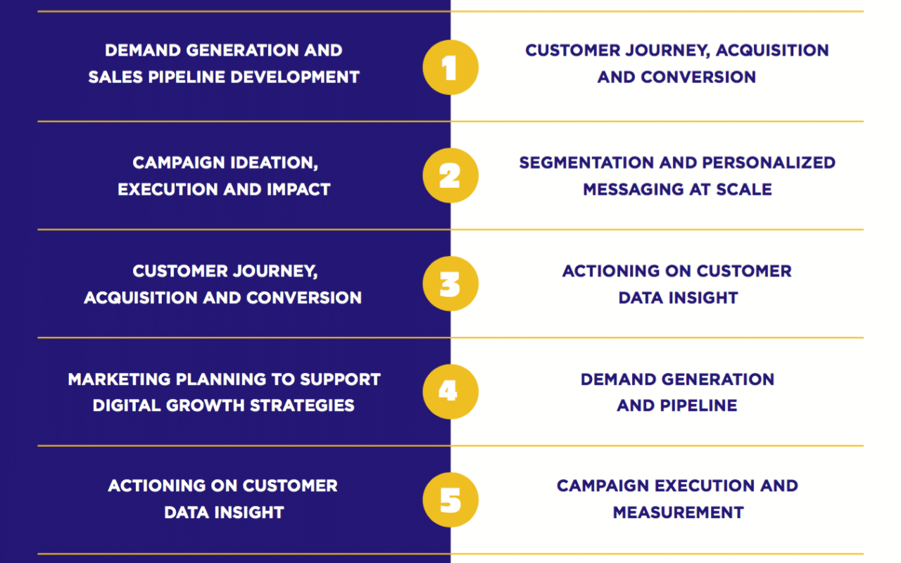 CMOs’ marketing effectiveness graded in new C-Suite Scorecard - Agility ...