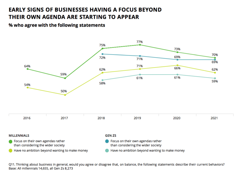 Millennial and Gen Z survey finds two generations pushing for social ...