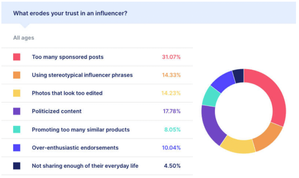 Do consumers trust social media influencers? Overcoming barriers to IM ...