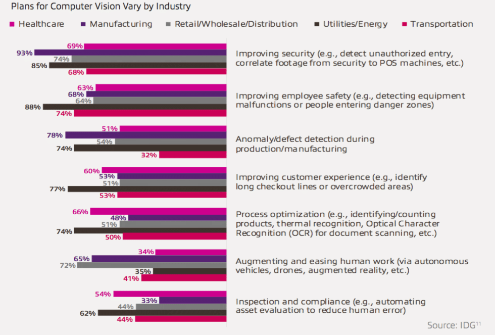 AI gets visual: Computer vision has potential to radically transform ...