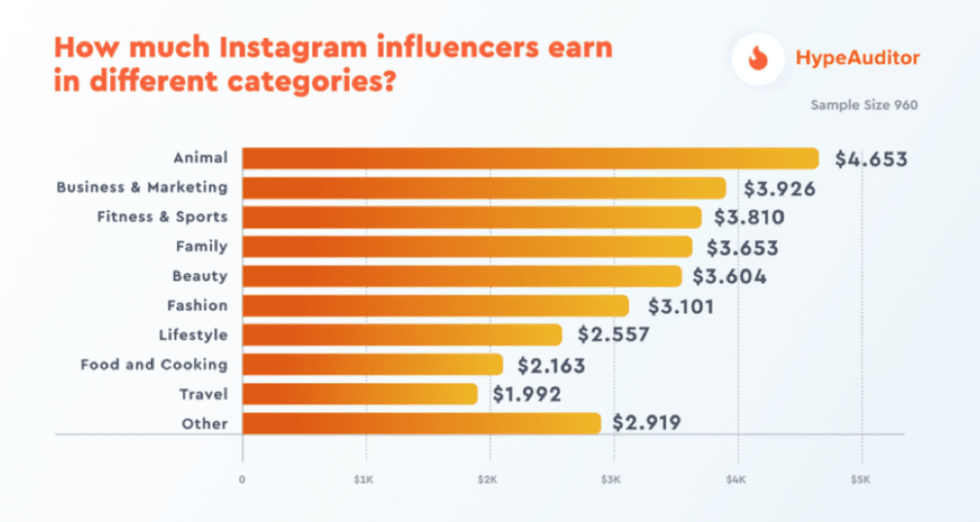 Influencer income: New research explores range of industry earning ...