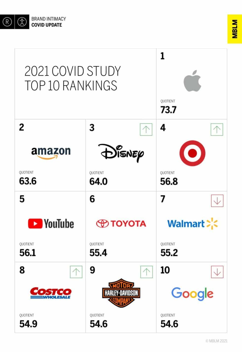 Brand intimacy has defined success in the COVID era—who are the leaders ...