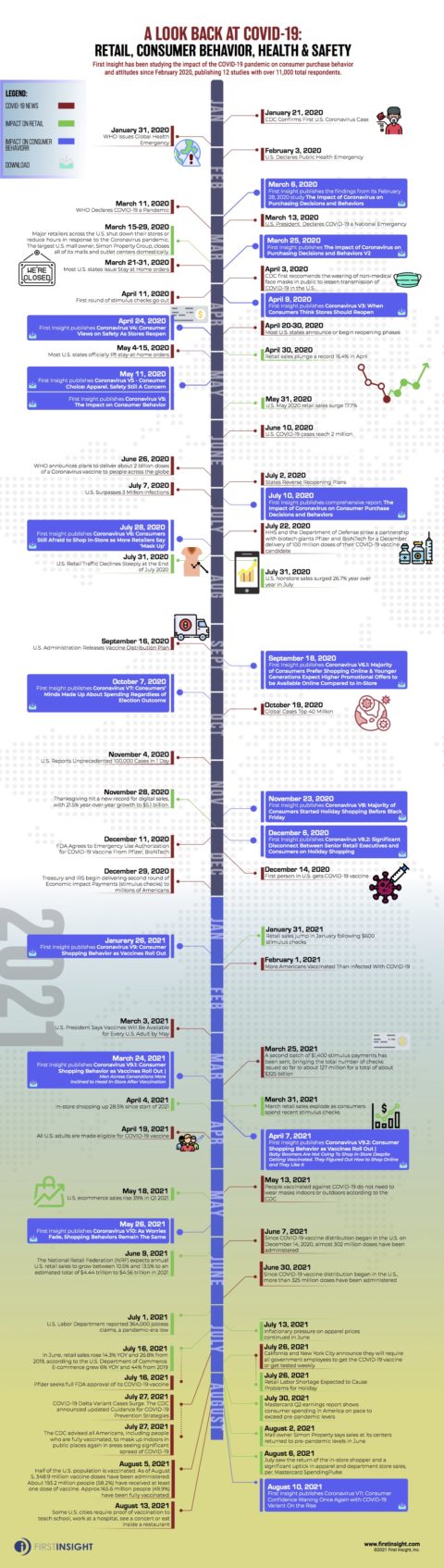 New timeline depicts a history of COVID, impacts on retail, consumer ...