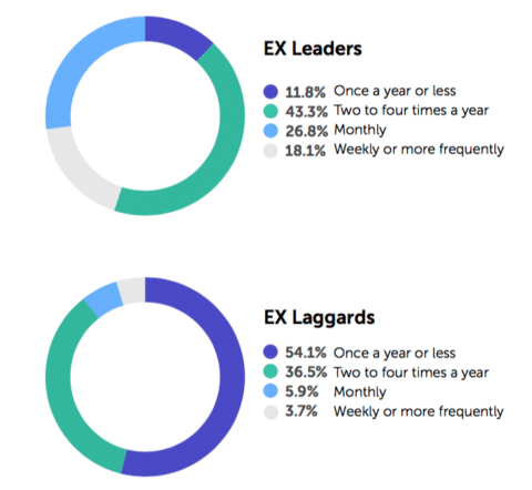 Employee experience excellence: 3 key practices that separate the ...