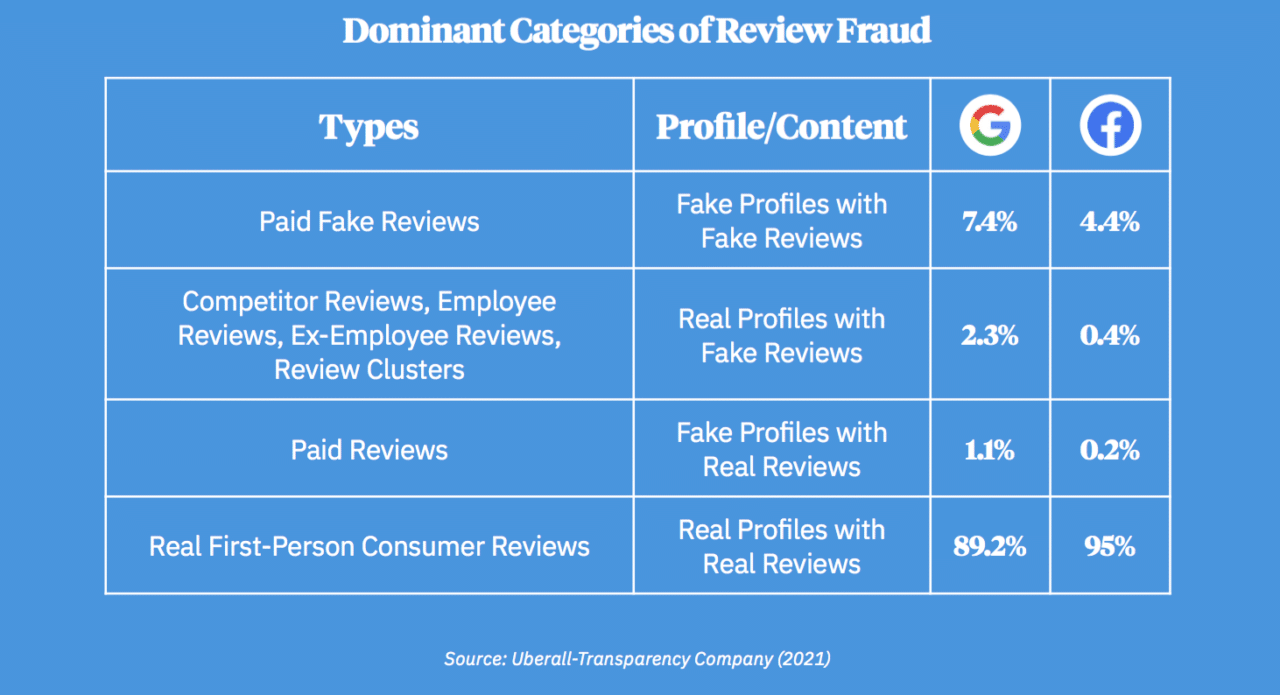 Two-thirds of consumers say fake reviews are a growing problem—what can ...
