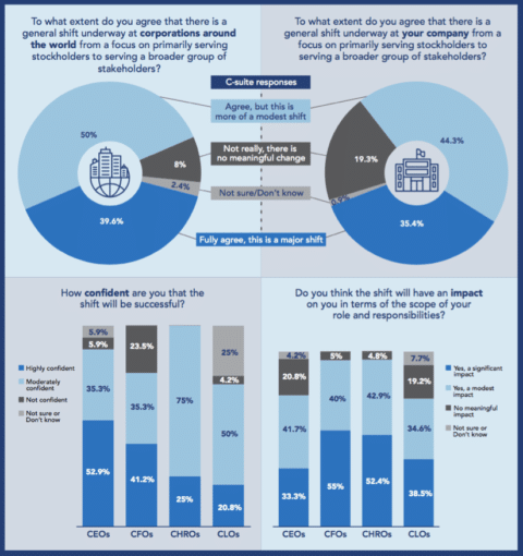 As stakeholder capitalism takes hold, leaders must rethink their ...