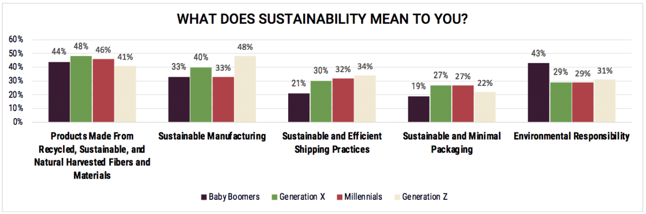 How Gen Z is influencing all generations to make sustainability-first ...