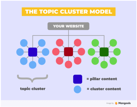 How to use topic clusters to map your keywords - Agility PR Solutions