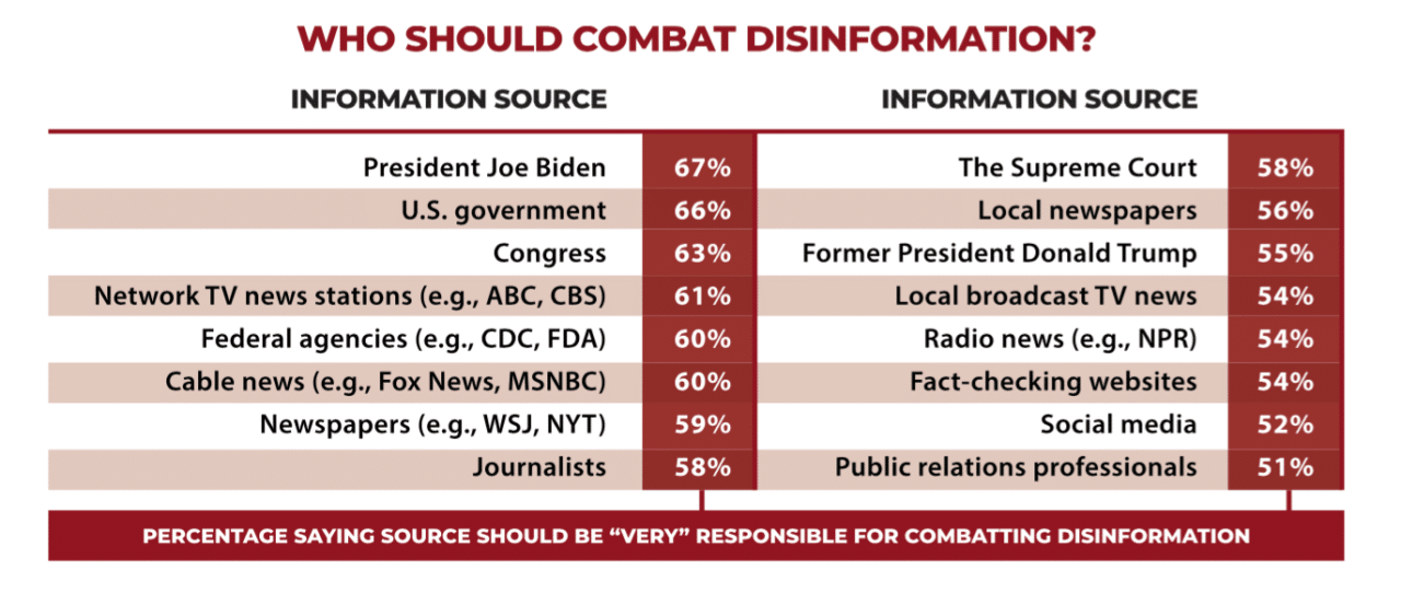 Why disinformation is one of the biggest problems in society—and may ...