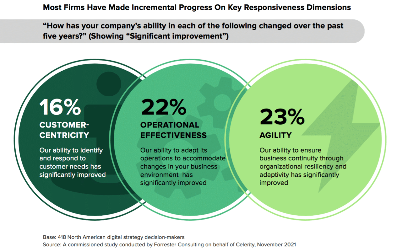 Most companies ill-equipped to meet changing business needs—how to be ...