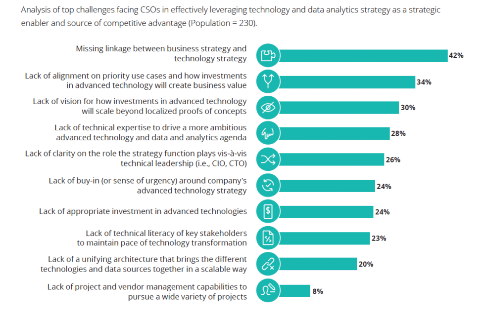 How Chief Strategy Officers adapt to near-term challenges while ...