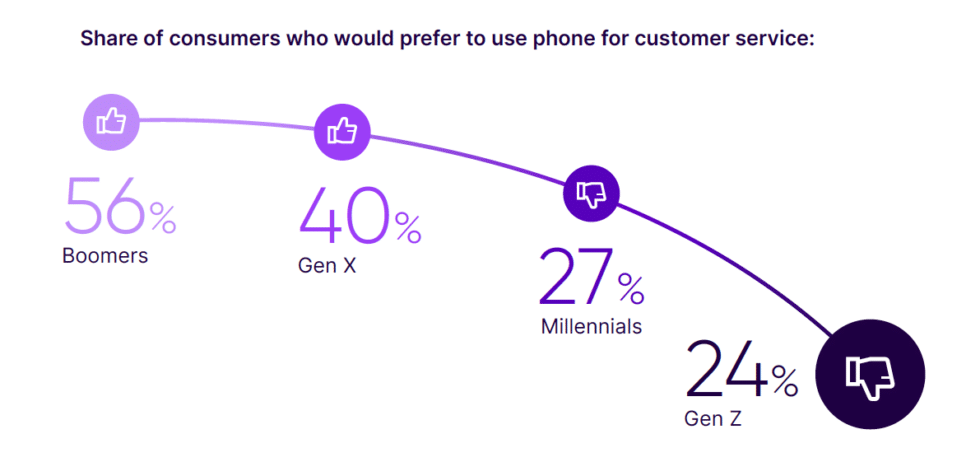 How brands can build lasting relationships with Gen Z through AI and ...