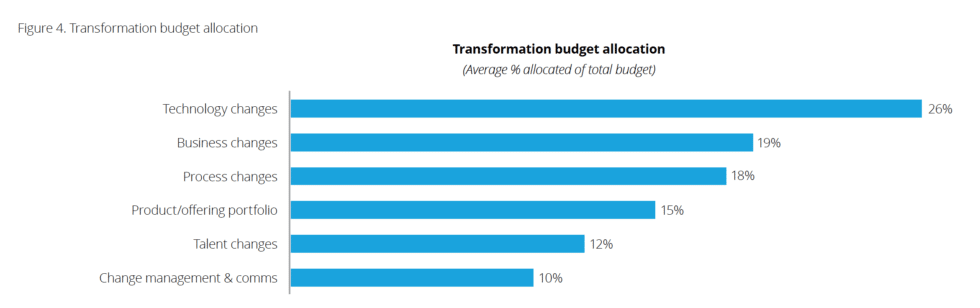 New Chief Transformation Officer study reveals what it takes to design successful ...