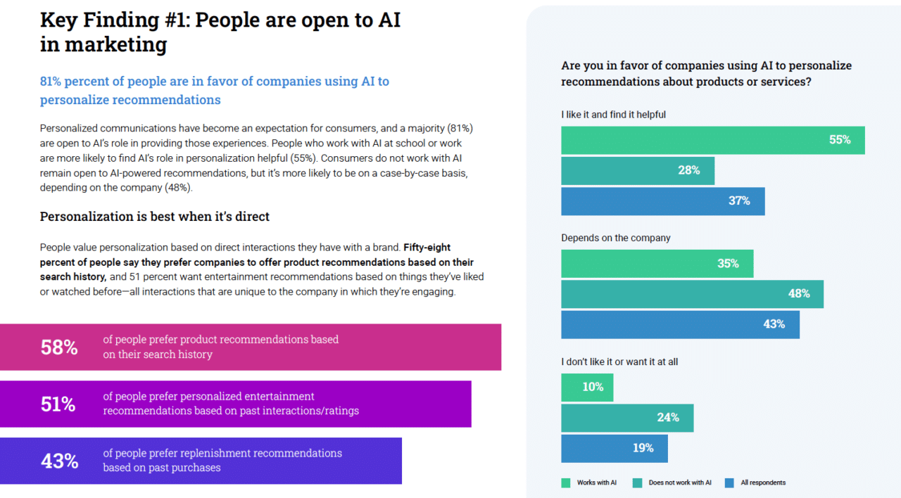 Consumers recognize benefits of AI for personalization, but marketers ...