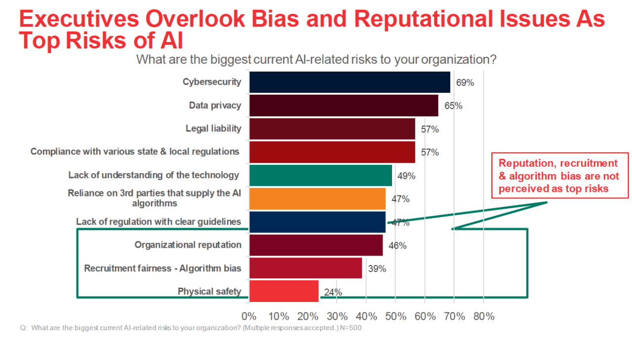As AI usage proliferates, new study finds companies may be ...