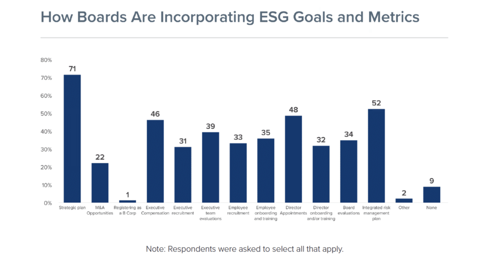 Boards are incorporating ESG into their strategy, and taking action to ...