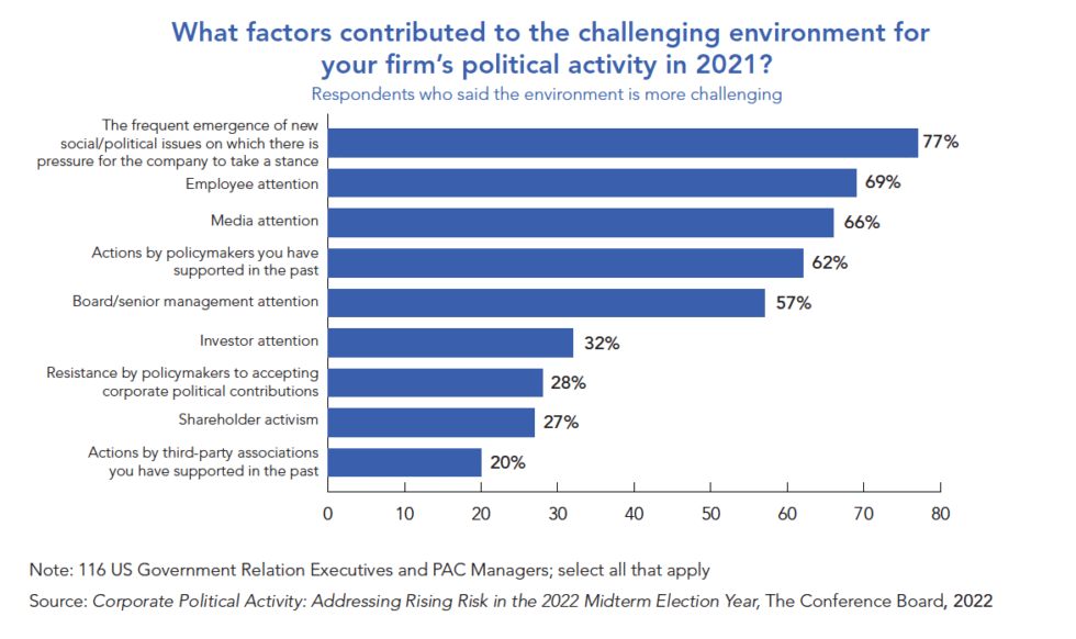 Corporate political activity is getting riskier: Companies need a full ...