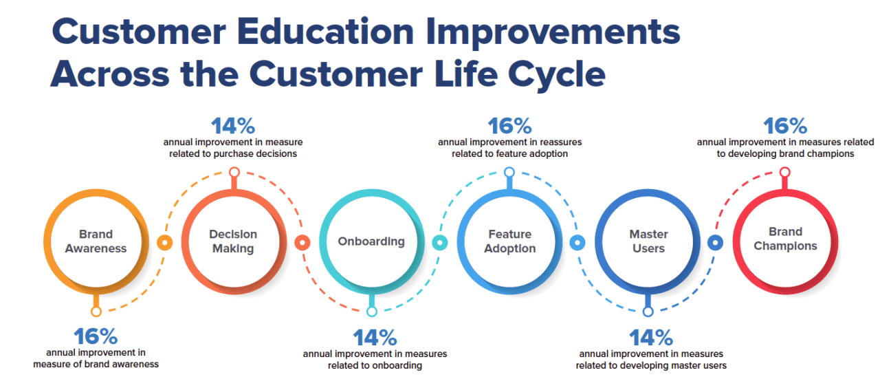 How customer education delivers performance improvements across the ...