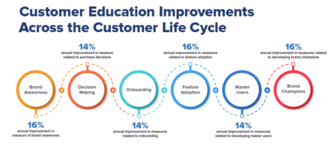 How customer education delivers performance improvements across the ...