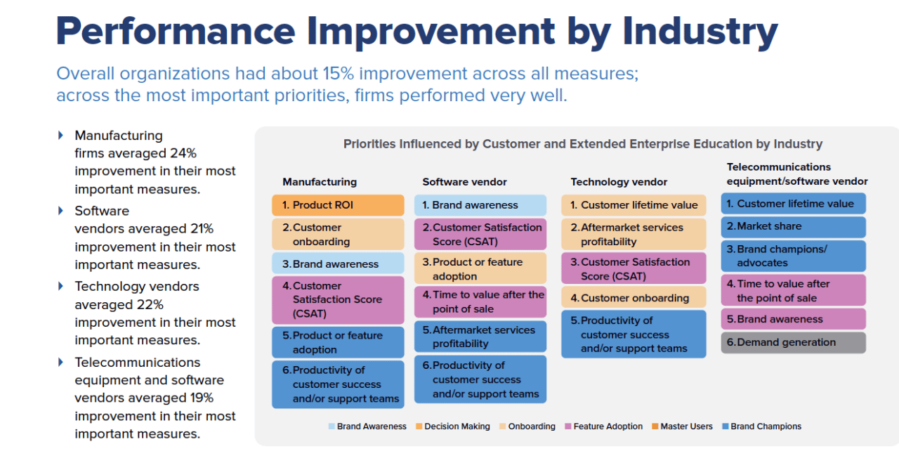 How customer education delivers performance improvements across the ...