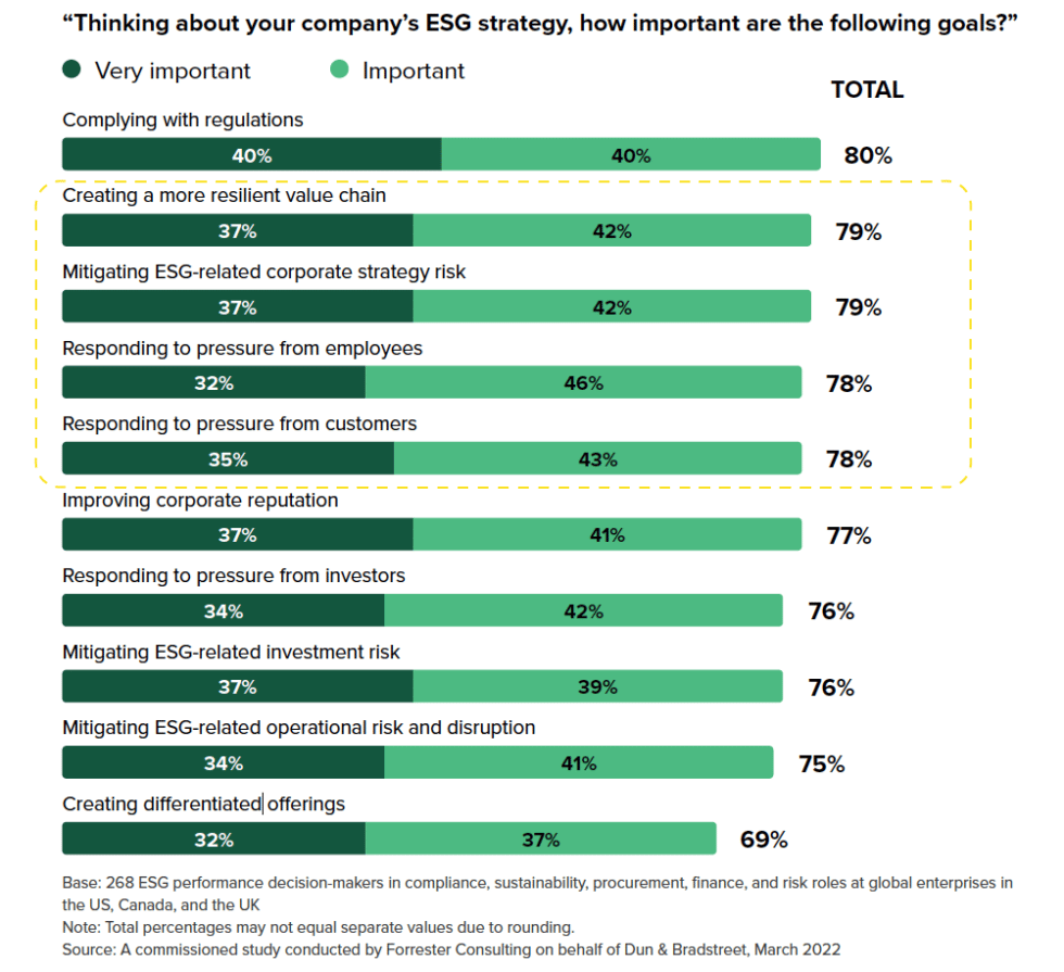 Failing to meet ESG goals exposes companies to increased operational ...