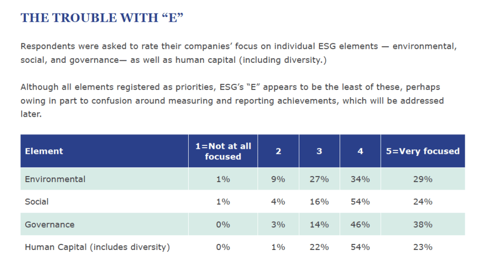 Law firm PR: In-house legal teams overwhelmingly lead company ESG ...