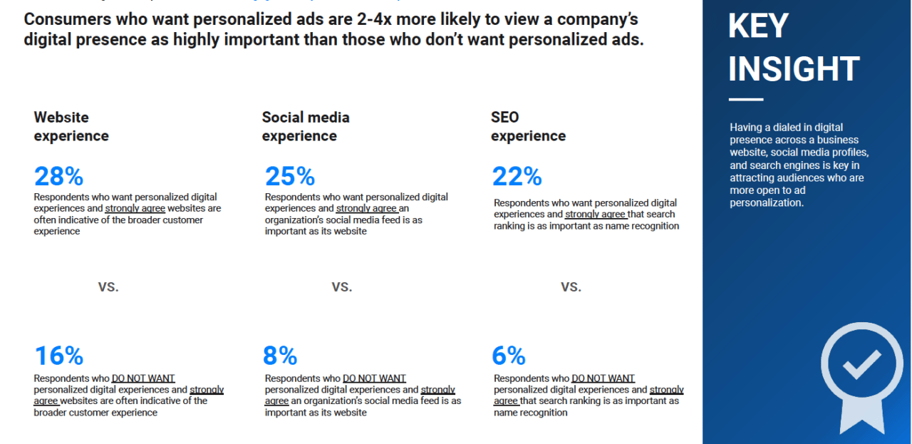 New insights around online privacy, personalization, digital marketing ...