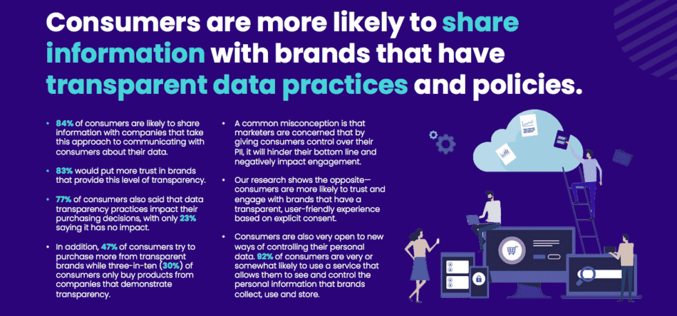 Consumers say they want more control over personal data and ...