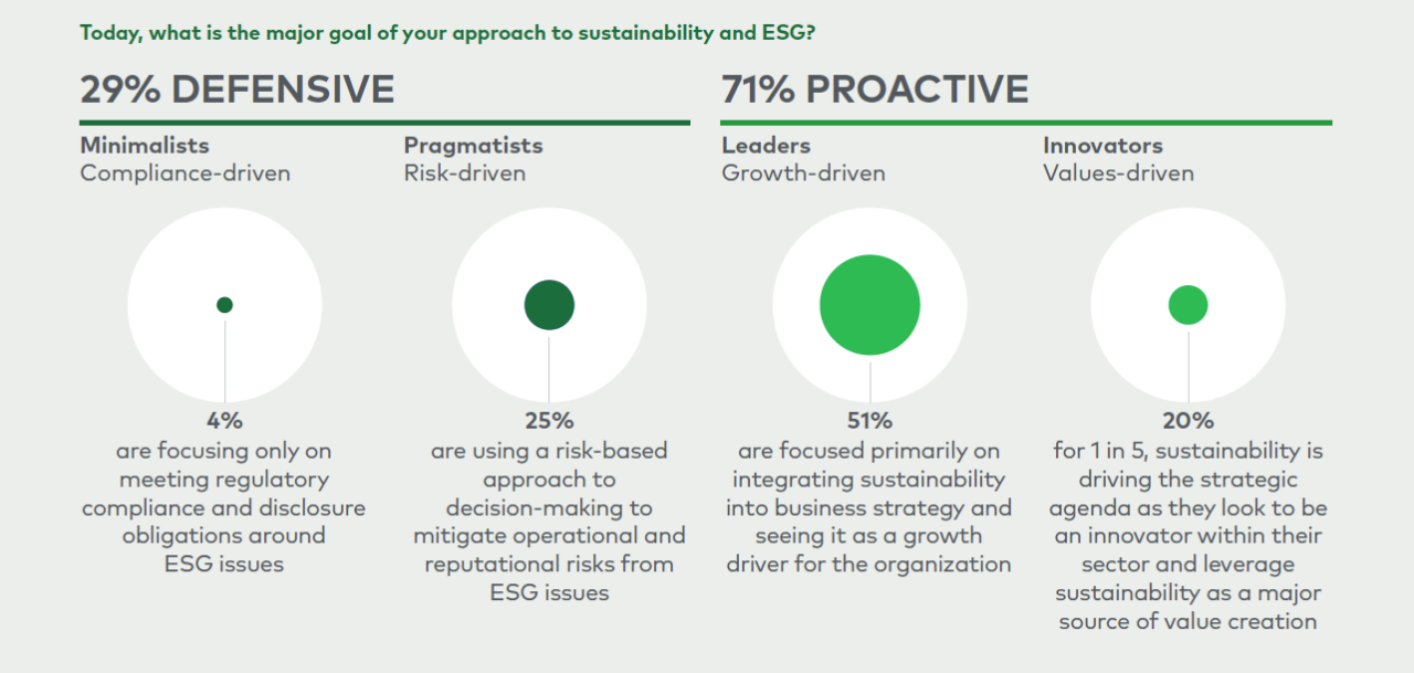 Companies see long road ahead to realize their ESG commitments—here are ...