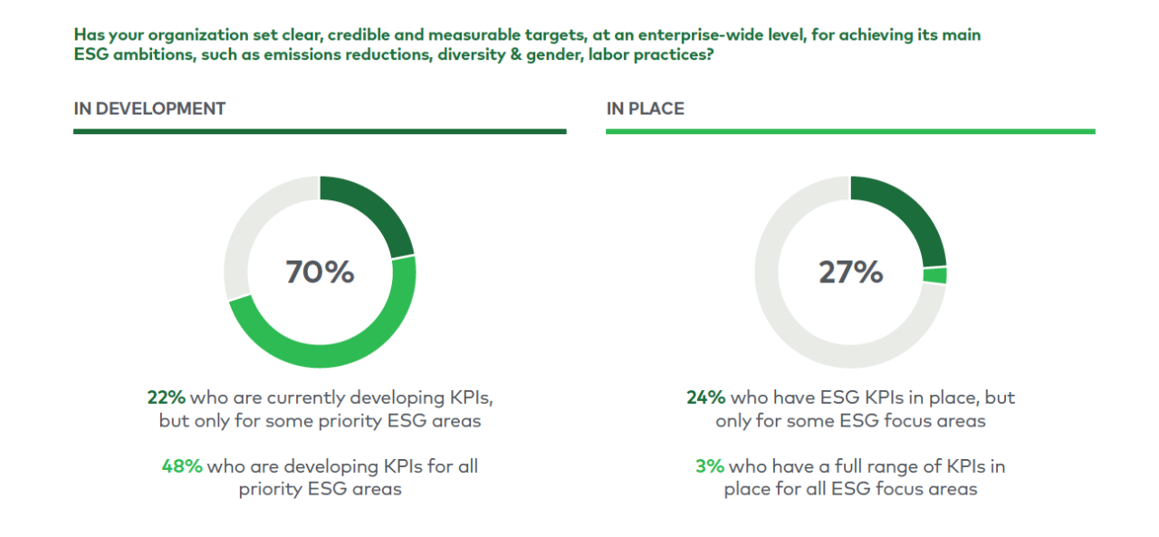 Companies see long road ahead to realize their ESG commitments—here are ...