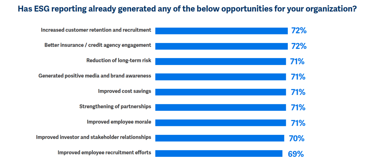 Companies say they’re underprepared to navigate the evolving ESG ...