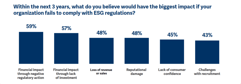 Companies say they’re underprepared to navigate the evolving ESG ...