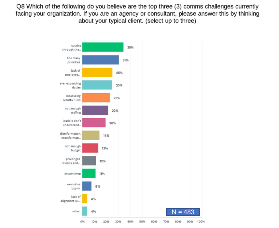 New PR industry research finds the volume and variety of comms work is ...