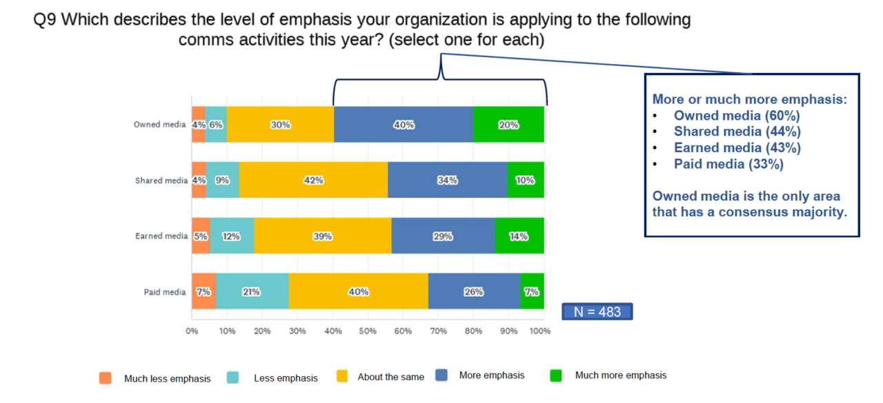 New PR industry research finds the volume and variety of comms work is ...