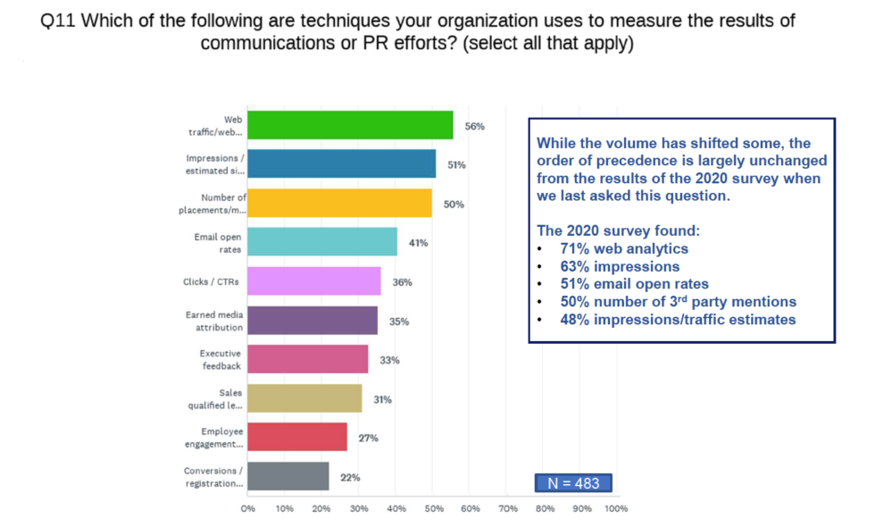New PR industry research finds the volume and variety of comms work is ...