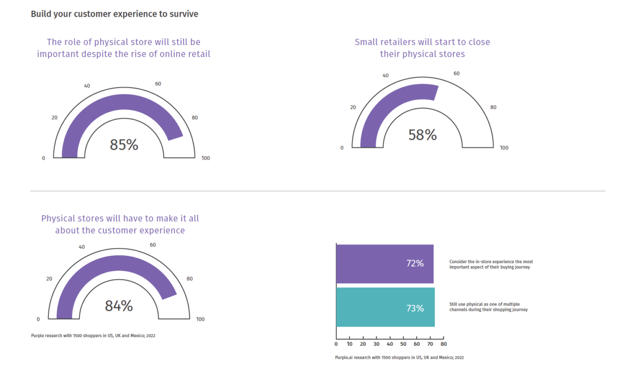 With 83% of shoppers backing personalization, it’s key in this crucial ...