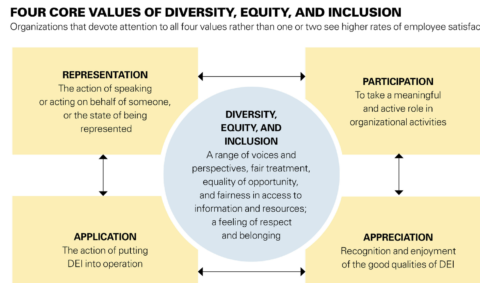 How a values-based approach advances DEI - Agility PR Solutions
