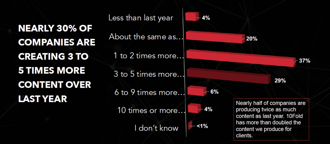 Long live the king: New report reveals a dramatic increase in marketing ...