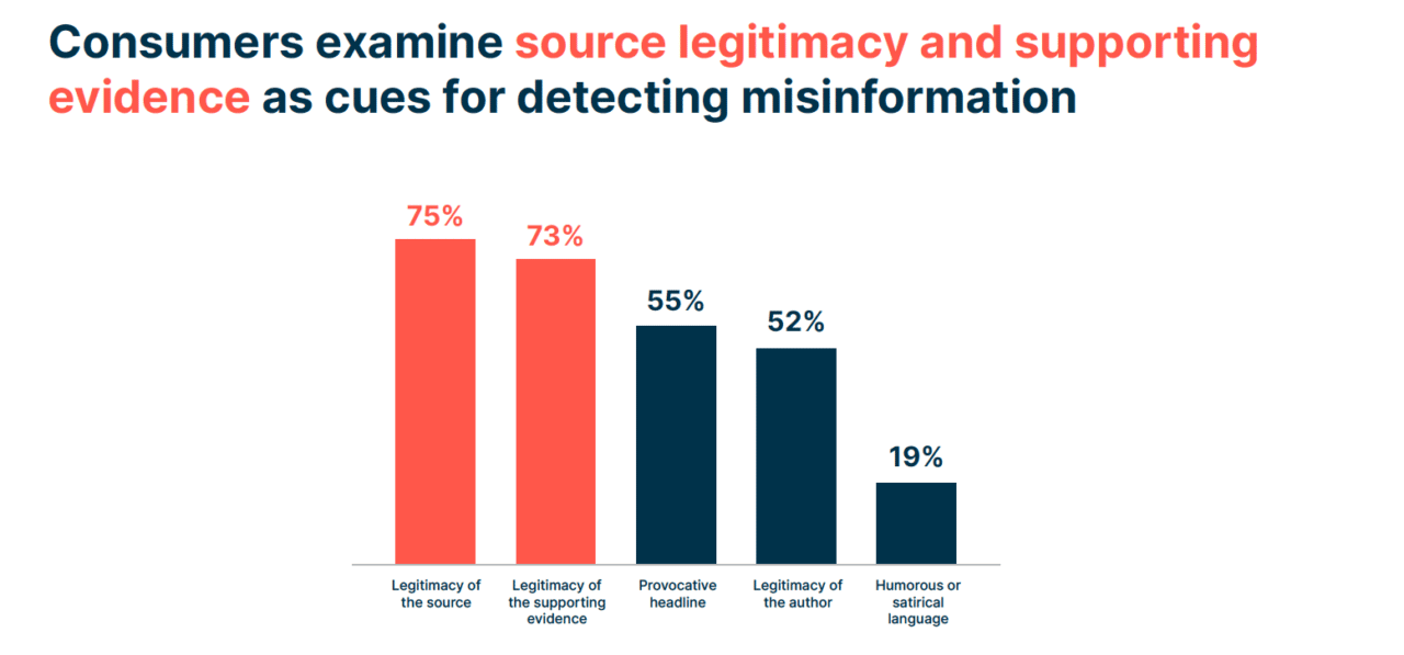 New report reveals how consumer perception of misleading content ...