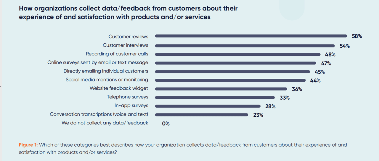 More than 6 in 10 organizations don’t collect enough data to improve customer experience ...