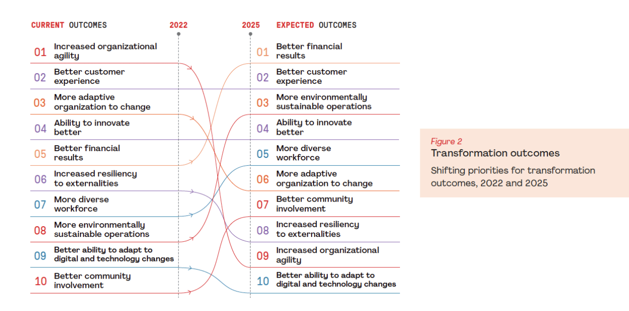 Amid struggles, an increasing number of companies create Chief ...