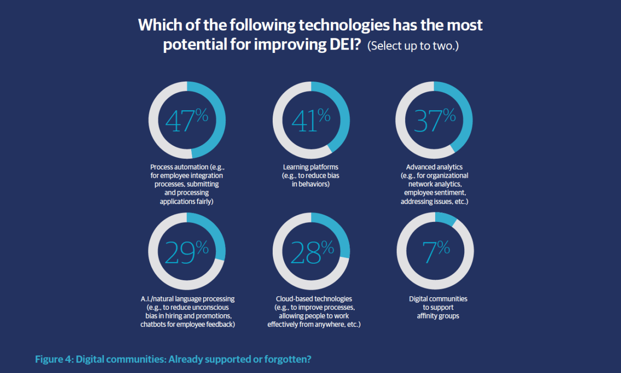 Tech for progress: How DEI front runners harness technology for deeper insights on culture ...