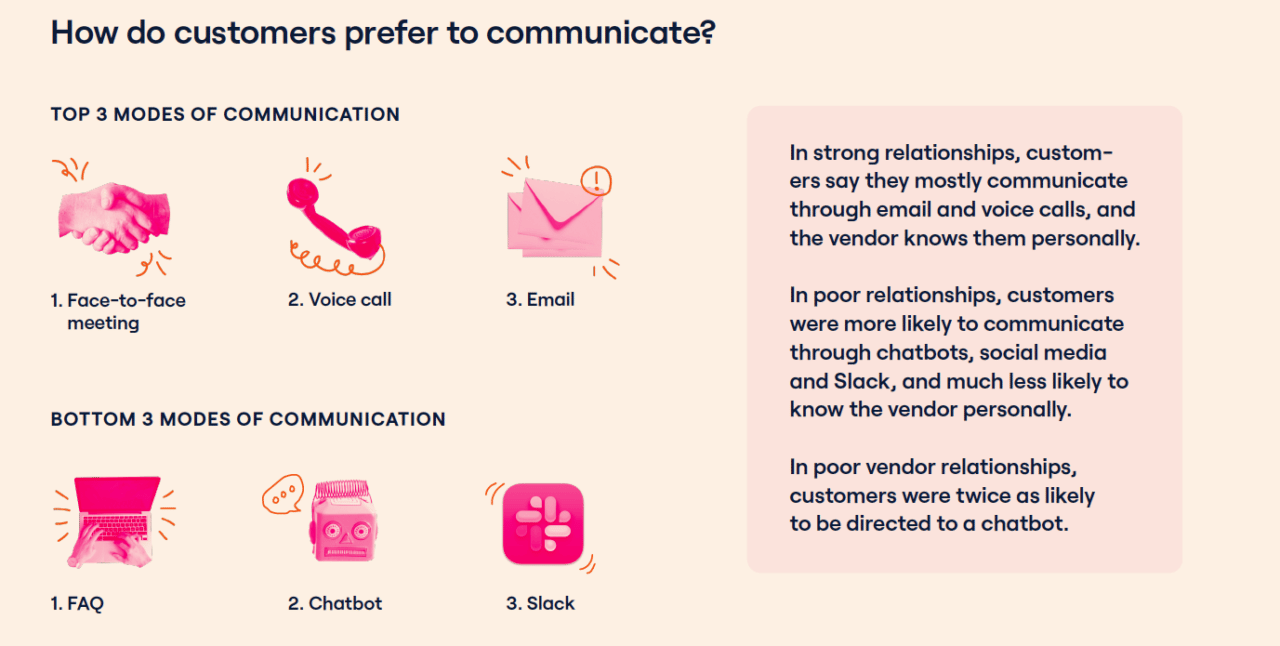 The science behind customer relationships: Perils of misusing digital ...