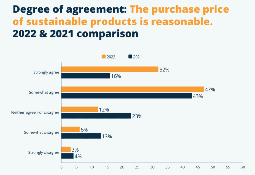 Despite inflation, consumers are willing to pay more for sustainable ...