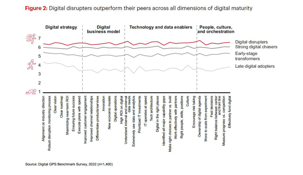 Digital disruption poised to maintain pace and/or accelerate over next ...
